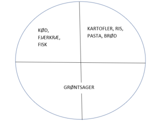 Spis på den rigtige tallerken - Hjerteforeningen
